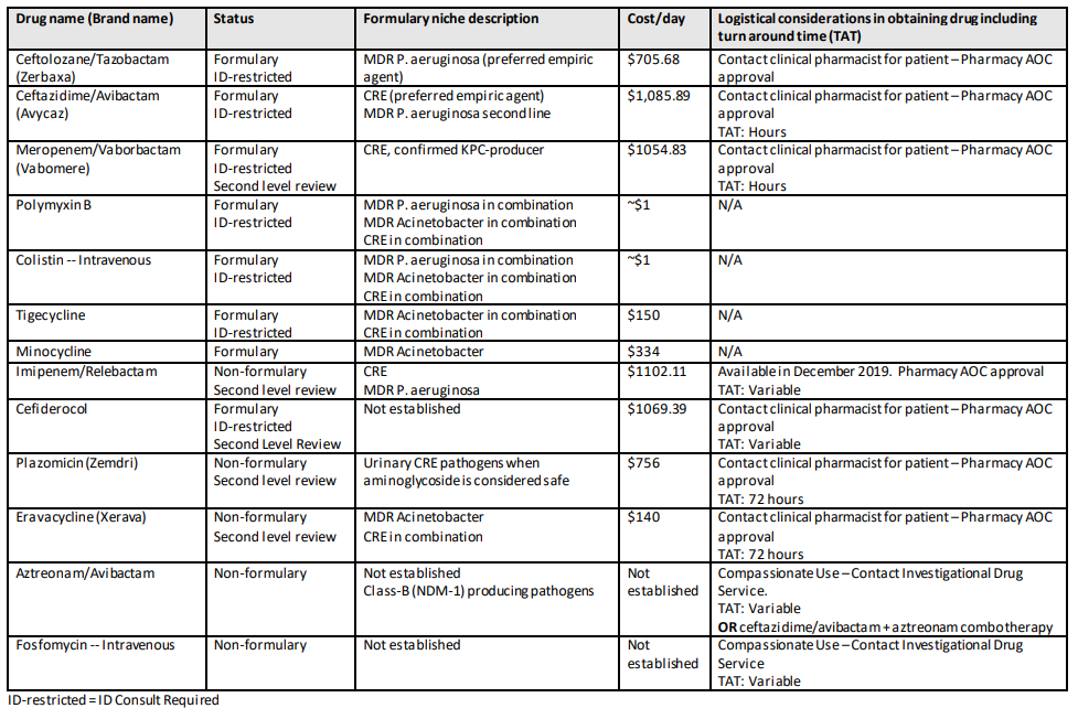 Multi-drug resistant Gram negative organism (MDRO) treatment guidance ...