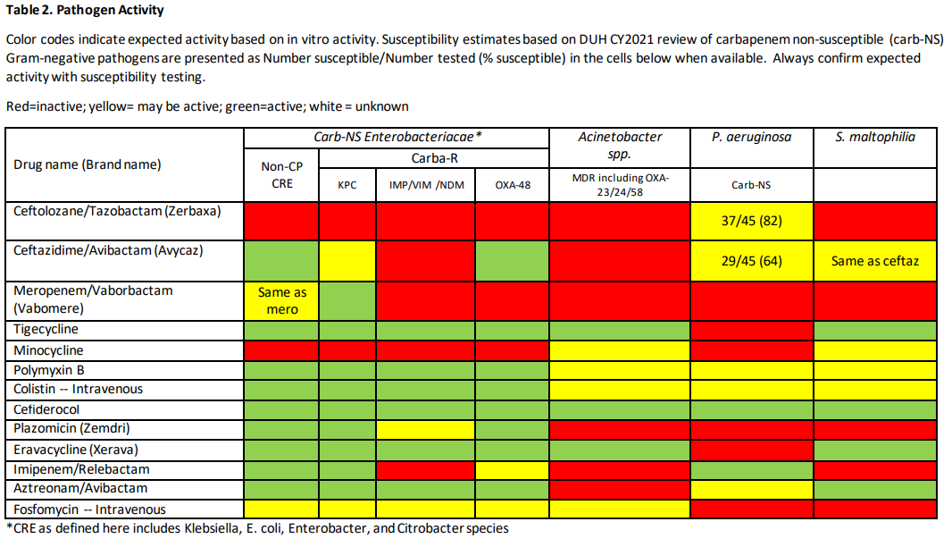 Multi-drug resistant Gram negative organism (MDRO) treatment guidance ...